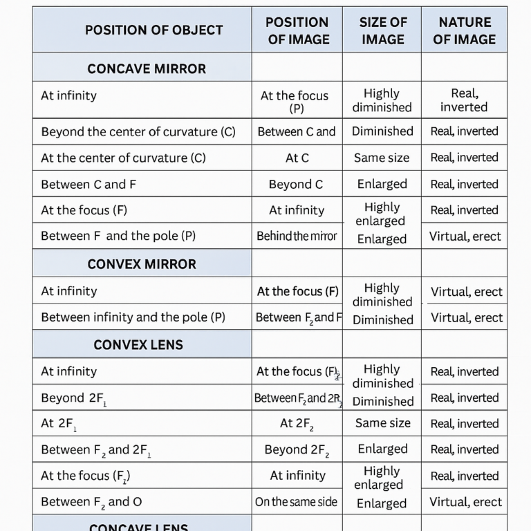 Image Formation By Lenses And Mirrors – Class 10 Physics Gu